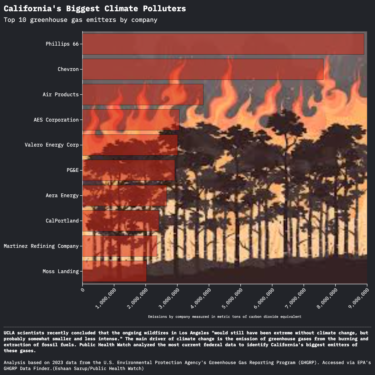 Who Are California's Top Climate Polluters? - Public Health Watch